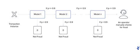 Kaggle Champions Ensemble Methods In Machine Learning Toptal