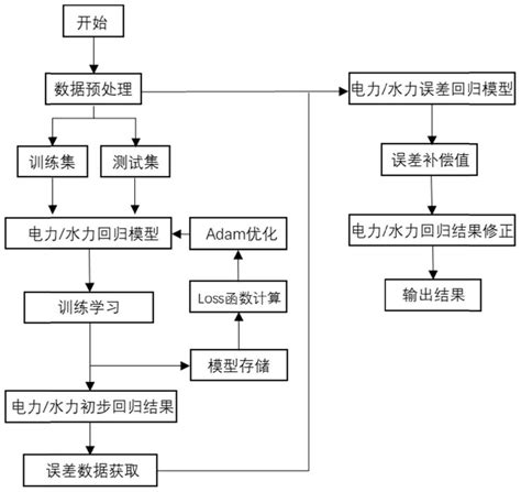 一种综合能源系统多能流计算分析方法及系统