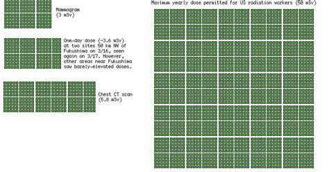 The Rantings Of A Gothic Atheist Radiation Chart