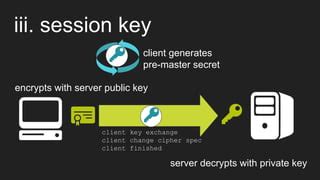 Overview Of SSL TLS Client Server Interactions PDF Information And Network Security