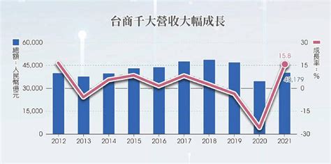 千大台商總體檢 台商逆境突圍 商情 工商時報