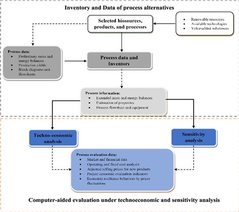 Application Of Techno Economic And Sensitivity Analyses As Decision