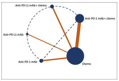 Network Meta Analysis Plot A Bayesian Framework Was Used To Generate