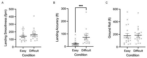 The Effects Of Task Difficulty On Gaze Behaviour During Landing With Visual Flight Rules In Low