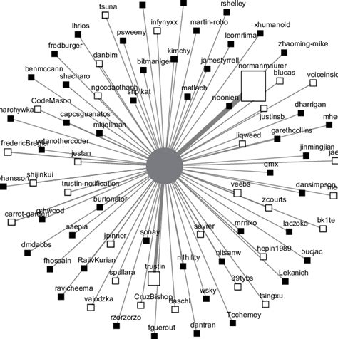 User Involvement Visualization For Label Improvement In The Netty Project Download Scientific