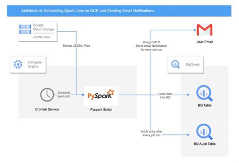 Tanmay Sakpal On Linkedin Streamlined Data Processing Scheduling