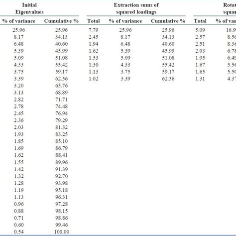 Total Variance Explained Extraction Method Principal Component