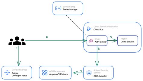 API Management With Your Cloud Run Envoy Proxy Google Cloud Blog