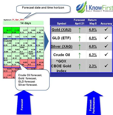 gold prediction predictions algorithm gold