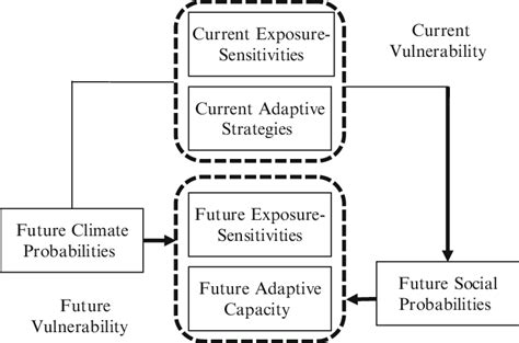 2 Analytical Framework For Vulnerability Assessment Adapted From Ford