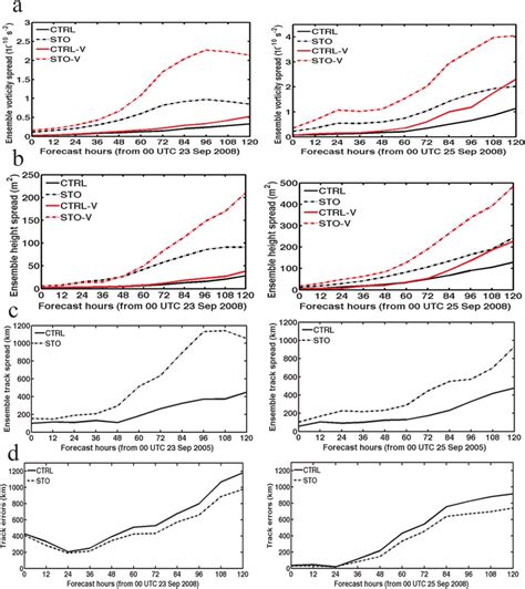 Time Evolution Of Ensemble Spread For Both Ctrl Solid And Sto