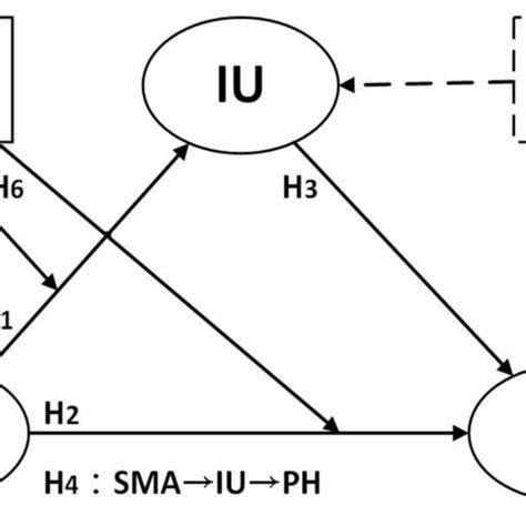Research Model Age Is A Controlled Variable Download Scientific Diagram