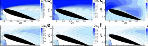 time averaged piv fields a velocity norm b primary velocity