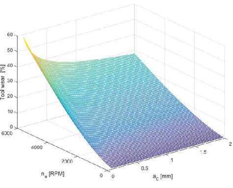 Diagram Of The Relative Tool Electrode Wear ν Vs Depth Of Cut A 0 And