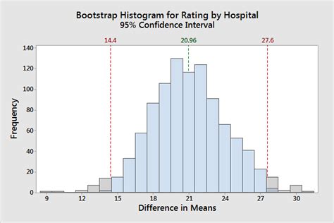 Statistiken und Grafiken der Bootstrap Stichprobe für Bootstrapping für