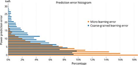 Power Prediction Error Histograms Download Scientific Diagram