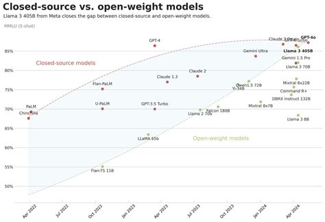 Closed Source Vs Open Weight Llms The Gap Between Closed Source And Open Weight Models Is