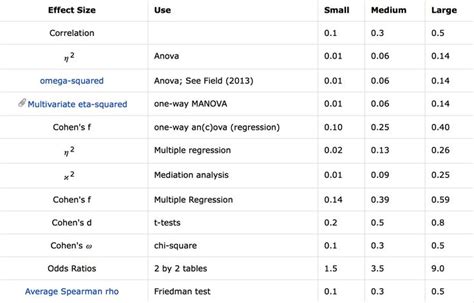 How To Interpret Effect Sizes In Psychology Statistics Next To Correlation It Should Say