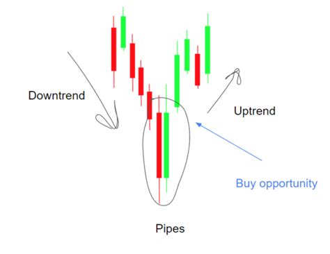How To Trade The Pipe Tops And Bottoms Chart Pattern The Success Academy