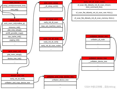 Linux设备驱动和设备匹配过程linux驱动和设备匹配过程 Csdn博客