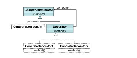 The Decorator Pattern Mandatory Roles Are Indicated By Plain Lines And Download High