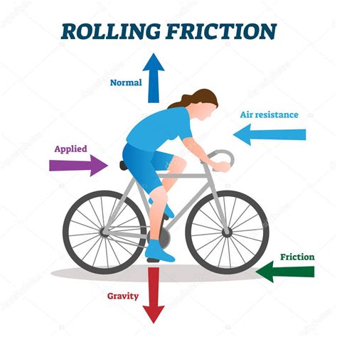 Rolling Friction Vector Illustration Labeled Physical Forces