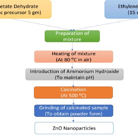 Scheme For Making Zno Nanoparticles From Zinc Precursor Download Scientific Diagram