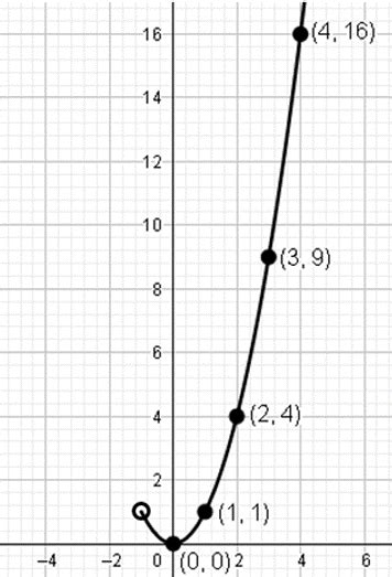 Sketch The Graph Of The Piecewise Defined Function F Quizlet
