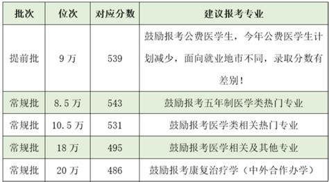 2023高考 报考建议含预估录取位次山东中医药大学山东第一医科大潍坊医学院滨州医学院济宁医学院 专业 康复学 物理