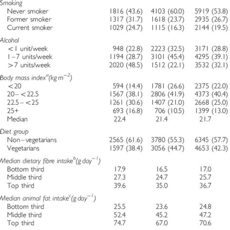 Characteristics Of The Participants By Sex Given As Number