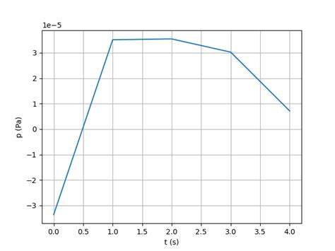 Time Series Of OpenFoam Scalar Field Fluidfoam 0 2 9 Documentation