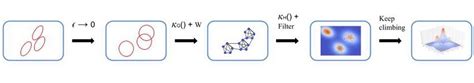 relationship between gmm k means sc dbscan and ms download
