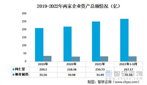 前沿观点补益类药品行业市场概况分析同仁堂VS神奇制药 一基本情况补益性中药一般是指能够滋阴补阳有补益作用的中药通常又可分为补气