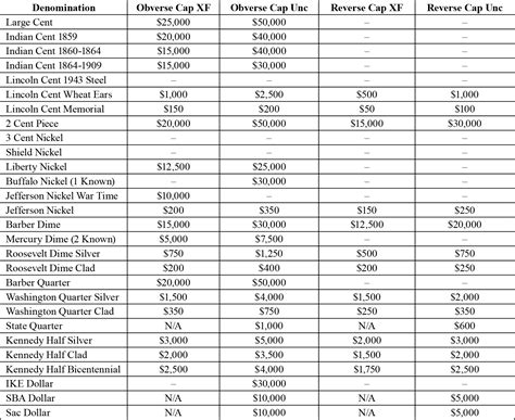 Error Coin Price Guide
