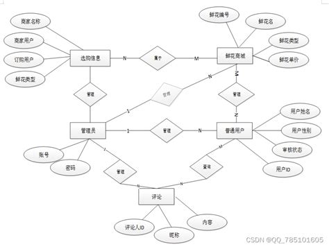 基于vuejs的网上鲜花商城附源码、论文）免费赠送项目完整源码可做计算机毕业设计java、php、爬虫、app、小程序、c、c、python、数据可视化、大数据、全套文案等