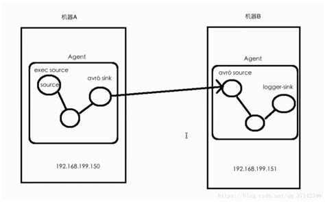 flume跨服务器采集数据 flume跨主机读取日志文件目录 csdn博客