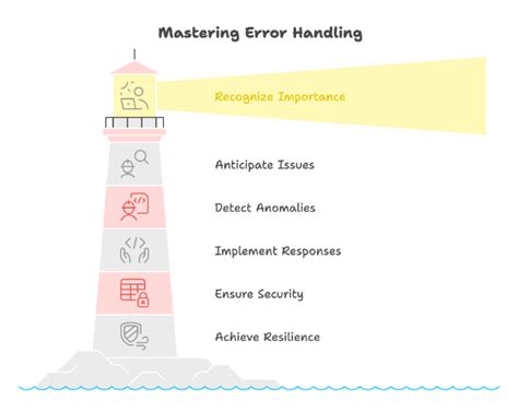 Error Handling A Guide To Preventing Unexpected Crashes Sonar