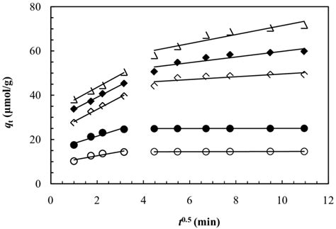 Typical Intraparticle Diffusion Model Plots For The Adsorption Of Rr239