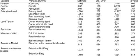 Regression Analysis For Pai Download Table