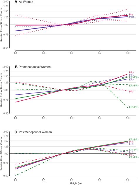 Spline Regression Curves For The Association Between Height And Breast