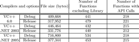 binaries compiled with various versions of compilers download table