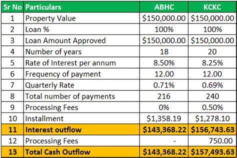 Loan Comparison Calculator What S It Formula How To Calculate