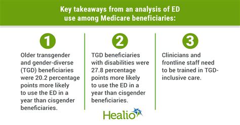 Transgender Gender Diverse Patients Face Higher Odds Of Ed Use
