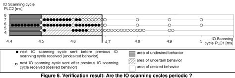 Figure 6 From Evaluation Of Real Time Capabilities Of Ethernet Based Automation Systems Using