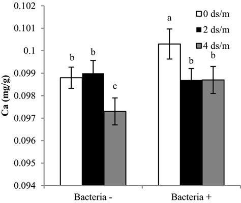 Interaction Between Different Levels Of Salinity And Bacteria On Ca