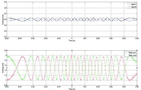 Measured Result Of The PGA A Sin Cosine Inputs B Sin Cosine