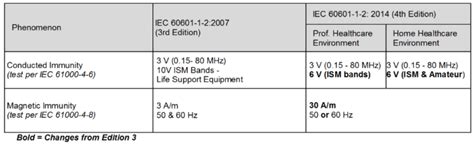 Review Of Iec 60601 1 2 2014 4th Edition Interference Technology
