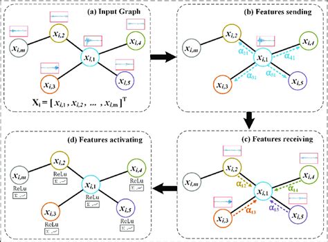 The Principle Of Features Updating In Graph Convolutional Layer By The