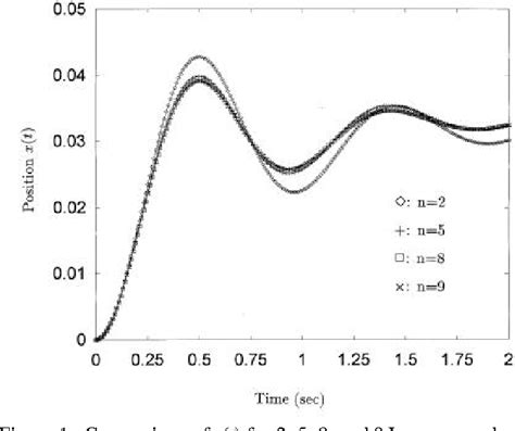 Figure 1 From A Numerical Scheme For Dynamic Systems Containing