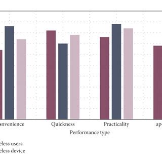 Performance Analysis Of Wireless Communication Network Applications Download Scientific Diagram